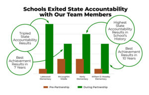 Instructional Empowerment | K-12 School Improvement Services