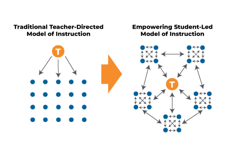Model of Instruction | Instructional Empowerment