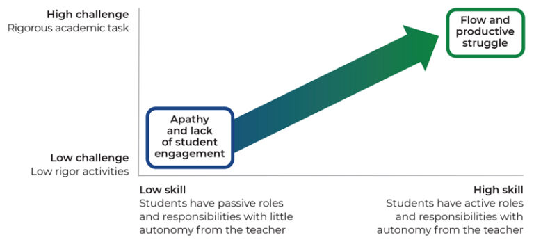 Why Student Engagement Is Important and 6 Strategies for Student-Driven ...
