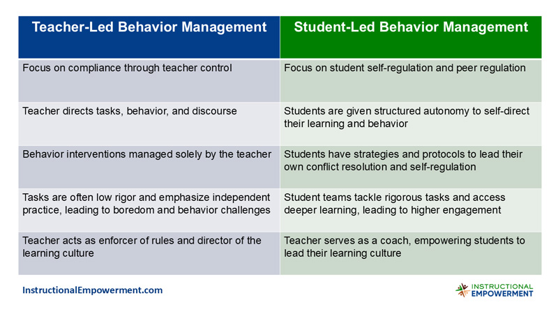 Going Beyond PBIS with Student-Led Behavior Management