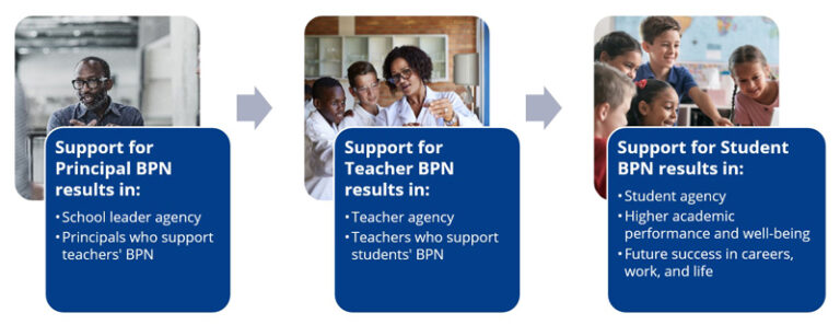 How Education Leaders Can Harness Teacher Agency to Improve Student ...